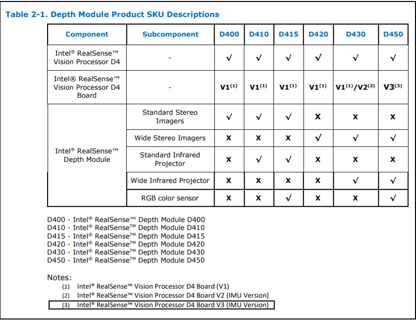 D450 (bundle) imu availability ? (Answered: d450 module and d4 v3 have ...