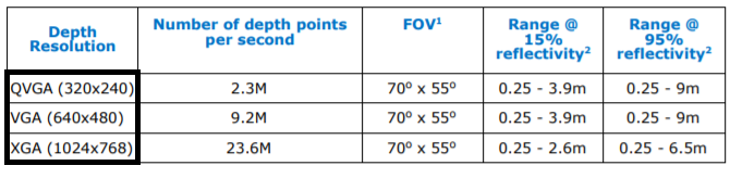 Not able to stream the depth or color frame in XGA or VGA Resolutions ...