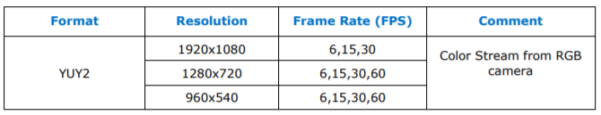 Not able to stream the depth or color frame in XGA or VGA Resolutions ...