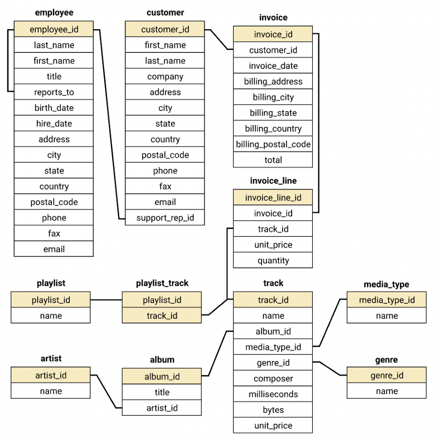 GitHub - kasrasa/Sql-Experiment