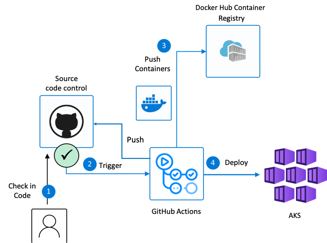 Github Achebel75showcase Showcase Of A Cicd Pipeline That Enables 5051