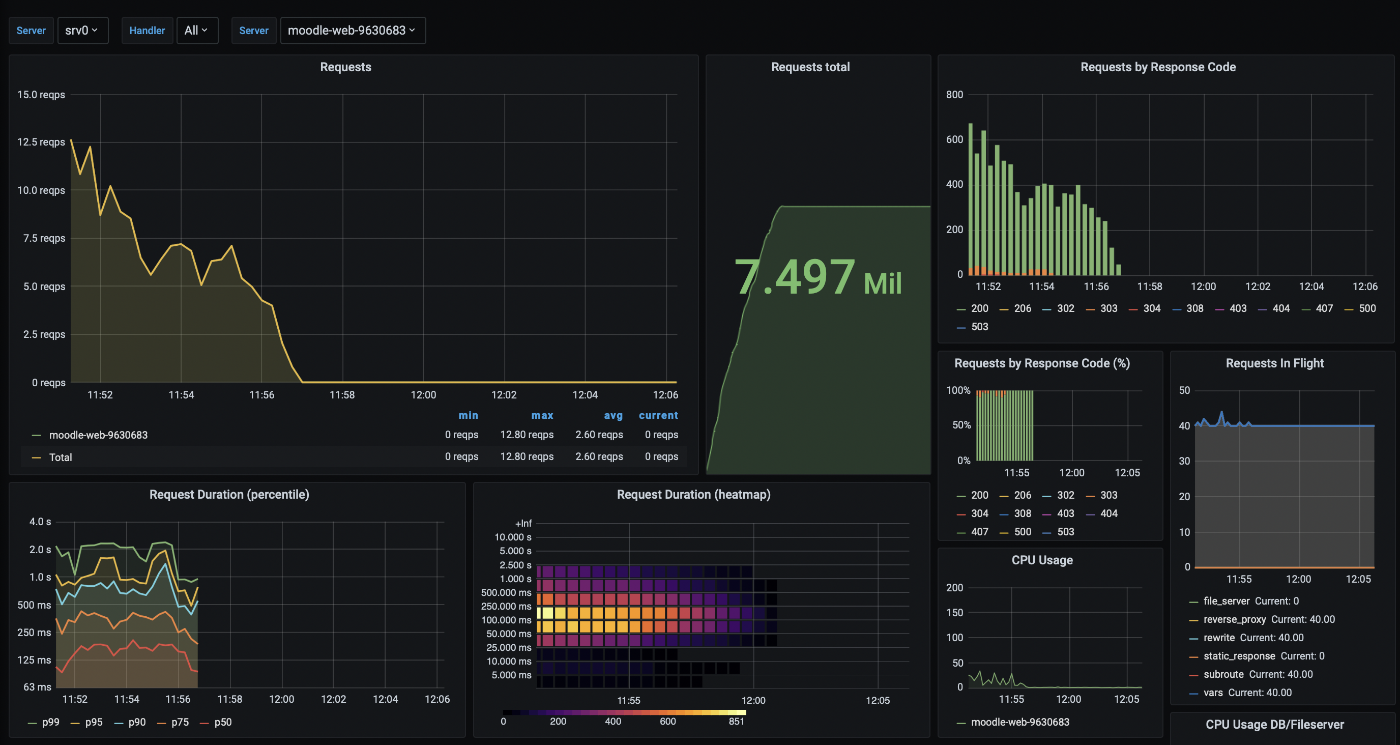 caddy_http_requests_in_flight metric slowly rising · Issue #4009 ...