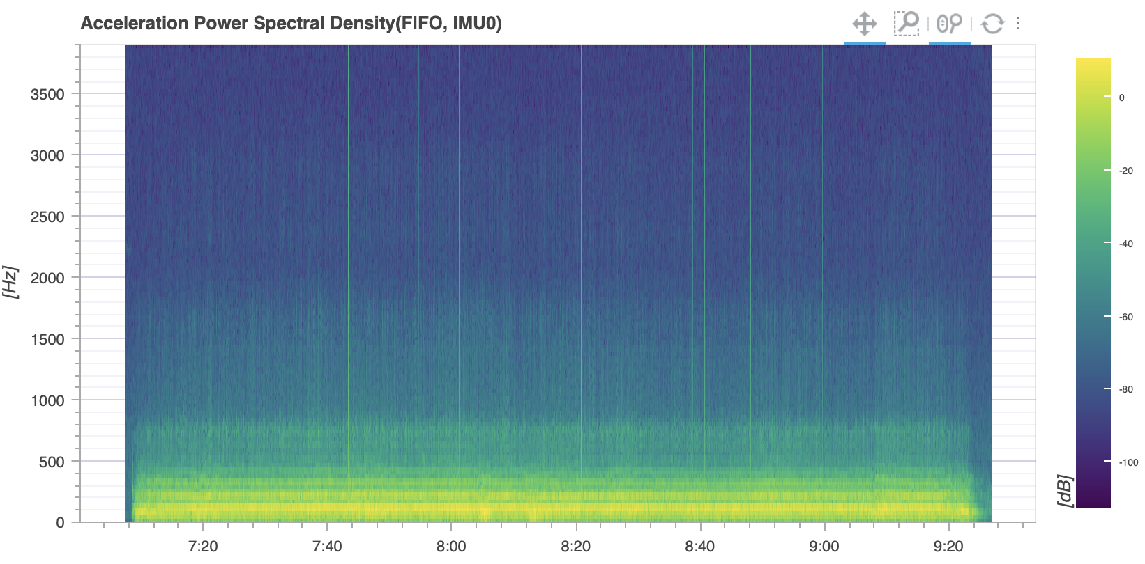 High acceleration levels when running on Cube Orange (+) · Issue #21802 · PX4/PX4-Autopilot · GitHub