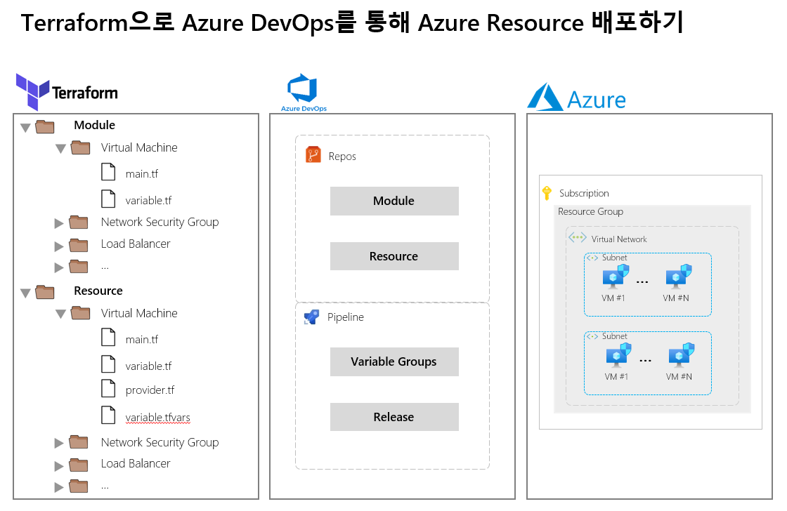 GitHub - yami2254/AzureTerraform: Terraform으로 Azure DevOps를 통해 Azure 리소스 배포