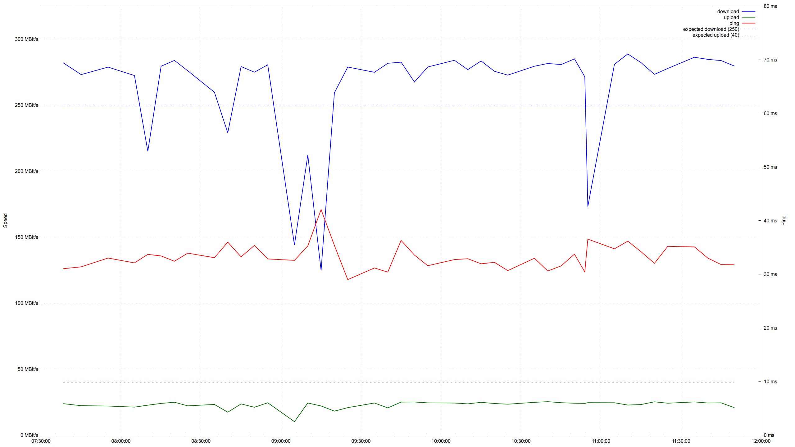 gnuplot script for speedtest-cli csv export · GitHub