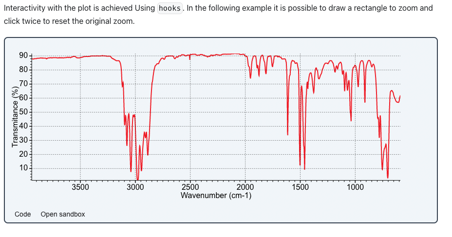 Fix Codesandbox Of Complex Examples · Issue 11 · Zakodium Ossreact Plot Docs · Github