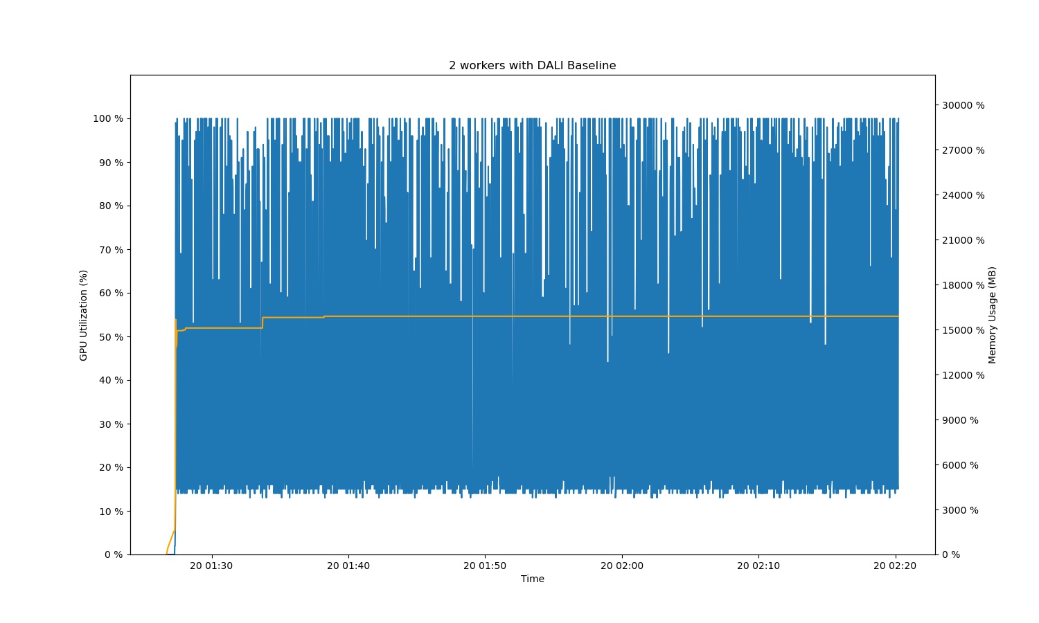 Does 'num_threads' option may affect maximum GPU utilization? · Issue #4787 · NVIDIA/DALI · GitHub