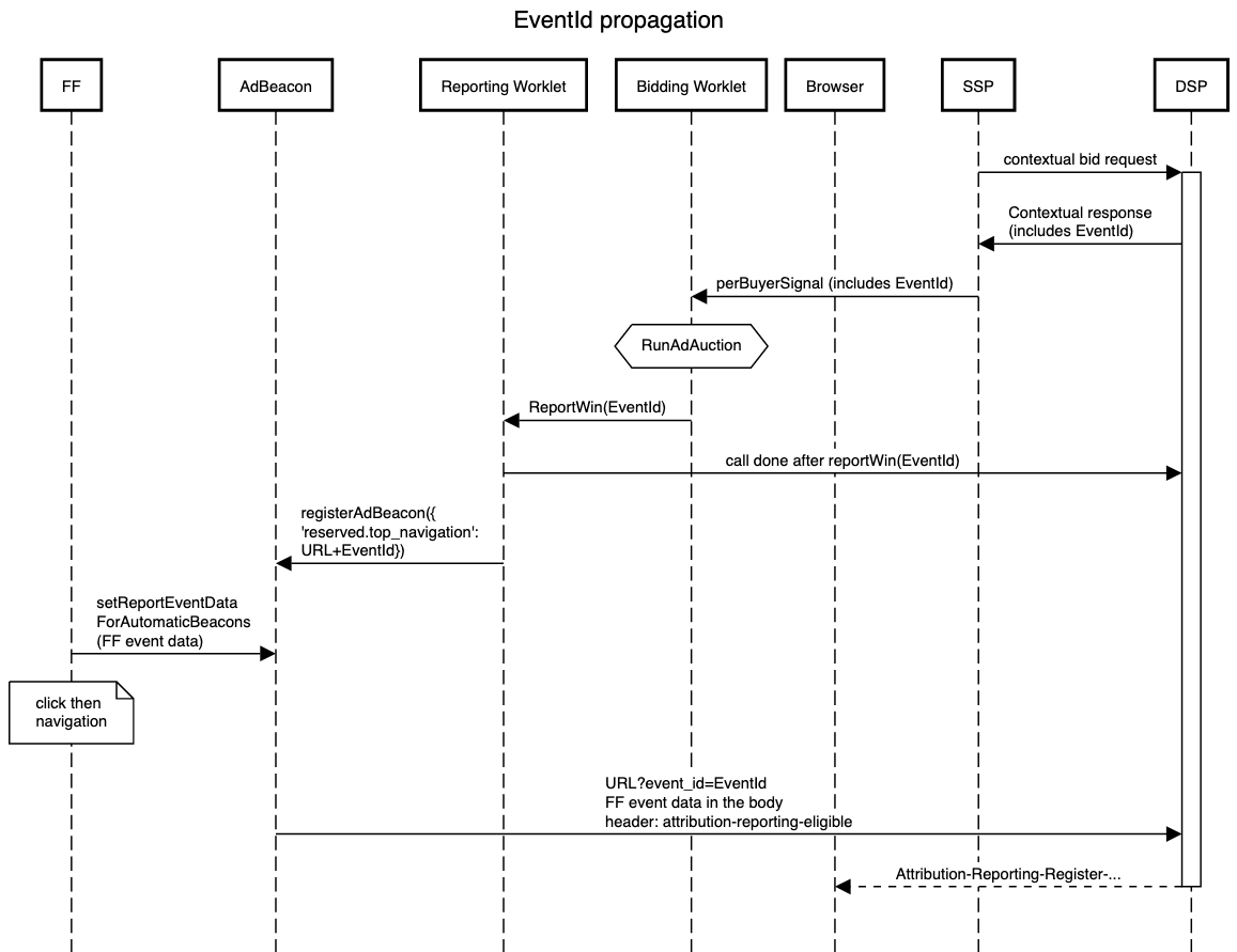 Integration of Attribution Reporting API with Fenced-Frames ads ...
