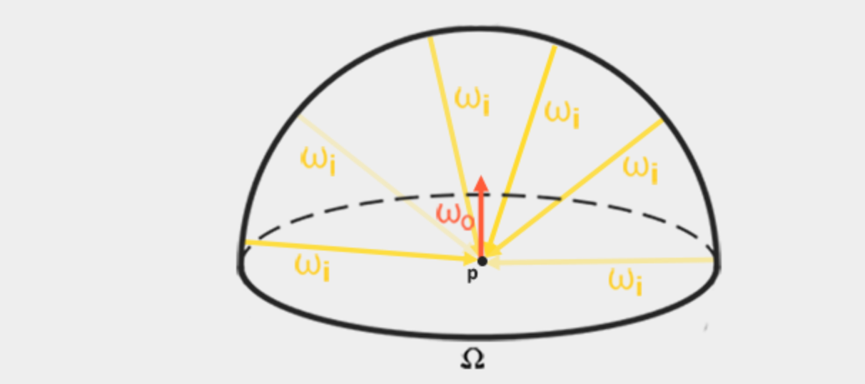 Confused by your explanation of "irradiance map" · Issue #368 · JoeyDeVries/LearnOpenGL · GitHub