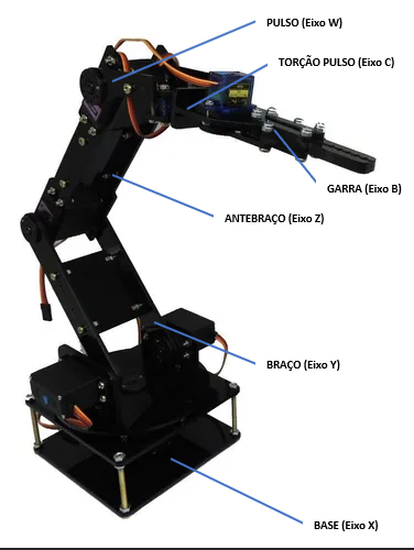 GitHub - Ghustavo516/RobotArm-Control: Quando falamos de braço robotico ...