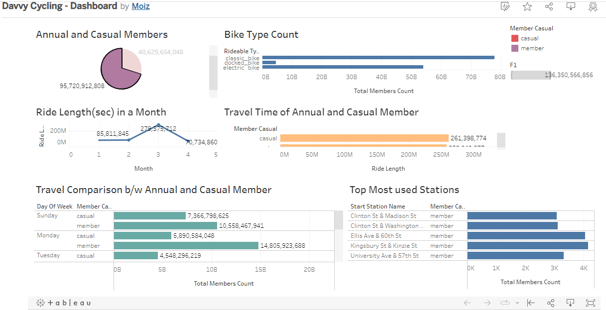 GitHub - Moiz-khan/Divvy_bike_sharing_casestudy_Google: This is a capstone project of Google ...