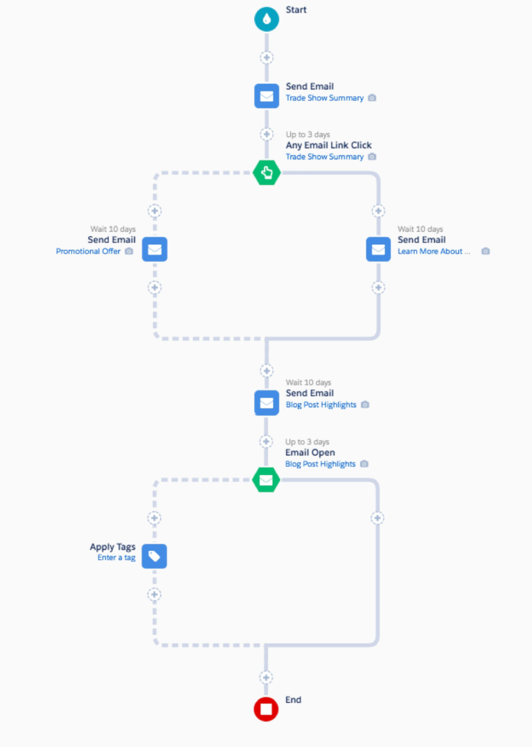 Conditionals and finalising the process in one node are not allowed ...