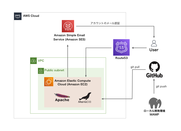 GitHub - KikuchiSayaka/online_study_room