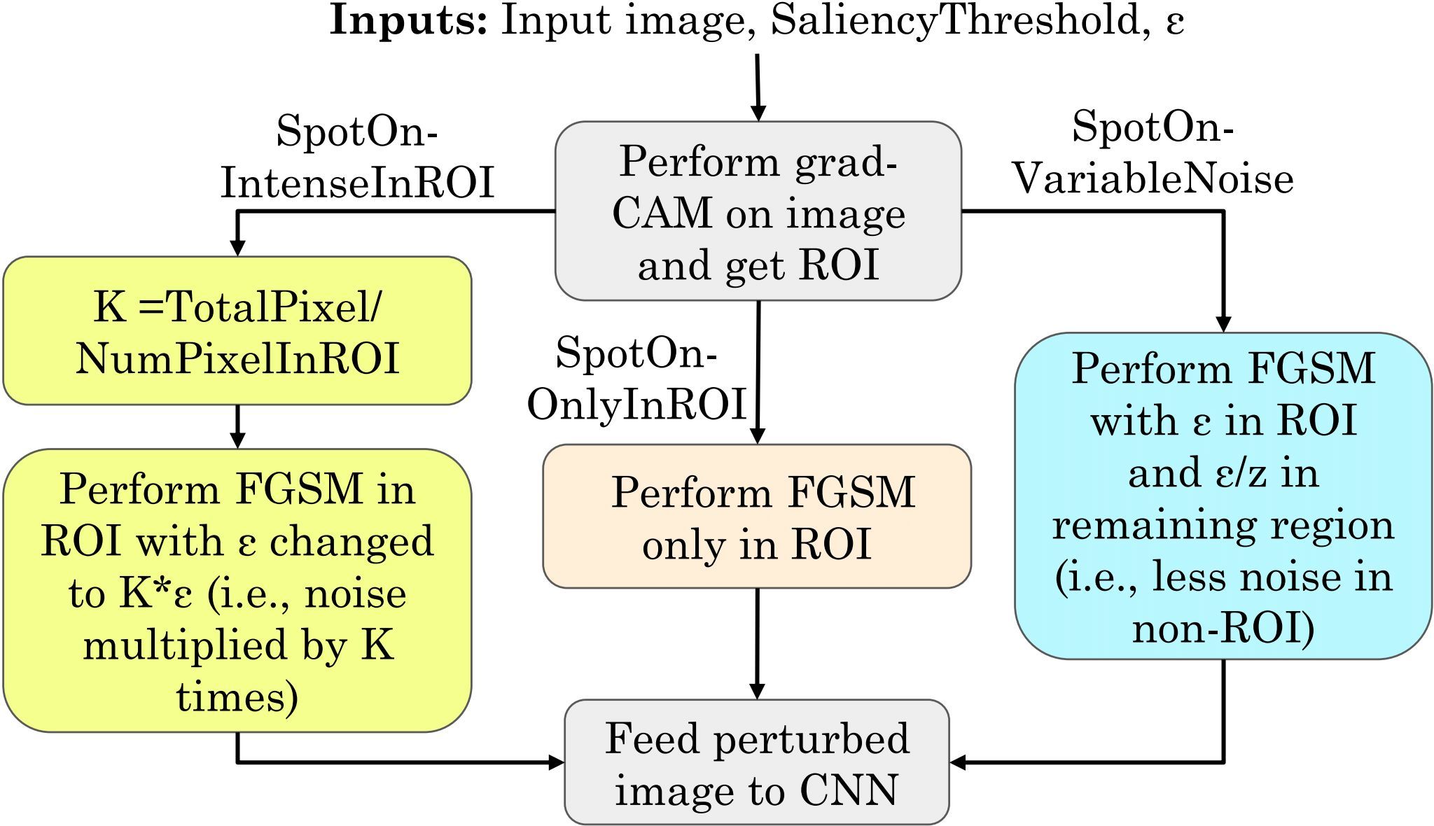 GitHub - CandleLabAI/SpotOn-AttackOnDNNs: SpotOn: A Gradient-based Targeted Data Poisoning ...