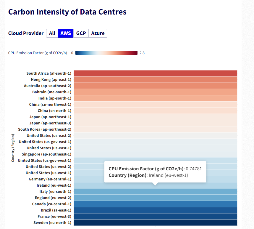 Add context to the chart - avg CO2e in the Cloud industry for the same ...