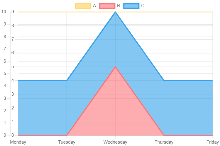 fill:'stack' consider dataset out of the stack · Issue #11012 · chartjs/Chart.js · GitHub
