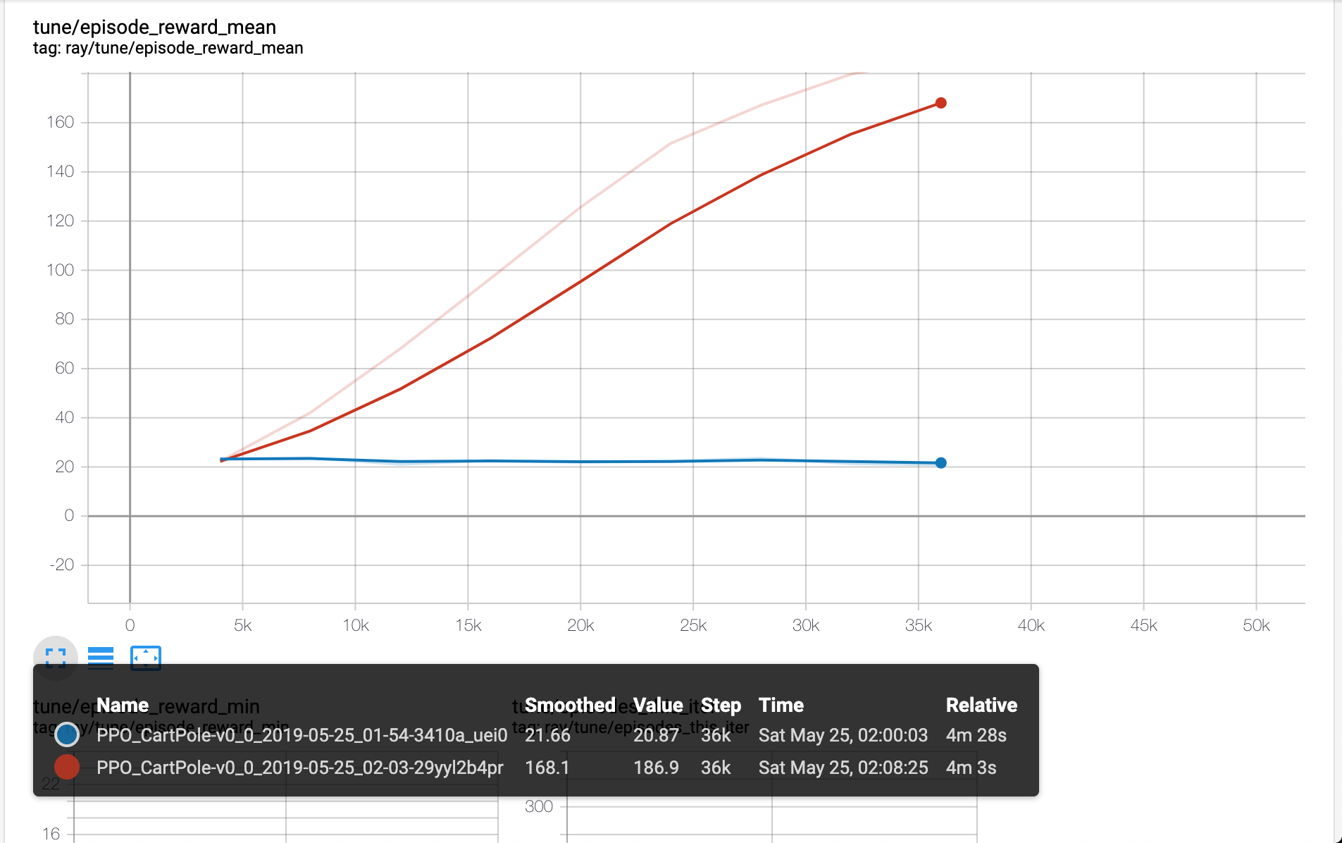 Mentioning scopes in TensorFlow layers increases performance ...