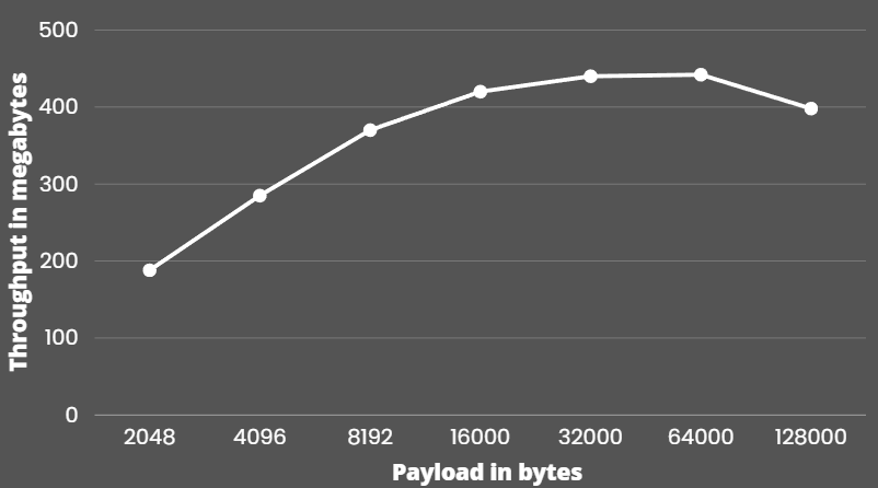 GitHub - RodrigoPAml/STOP_Protocol: Text based communication implemented over TCP protocol