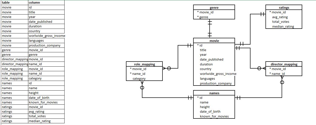 GitHub - Sneh0150/SQL-RSVP_Movies: SQL queries performed on IMDb database to provide ...