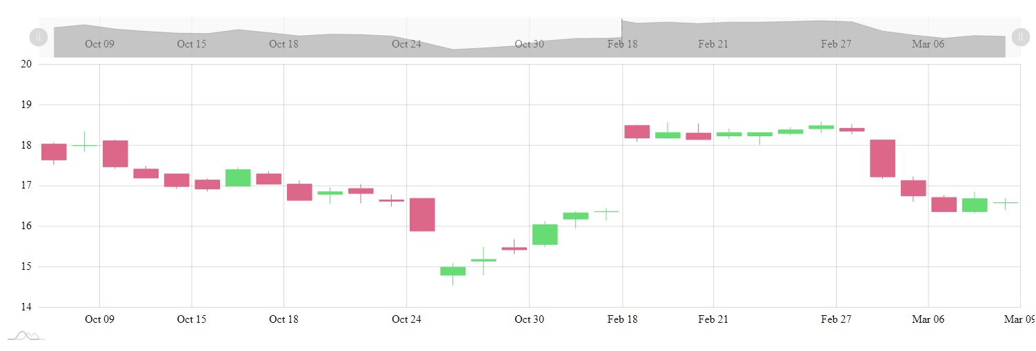 skipEmptyPeriods skipping more then just the weekend · Issue #1047 ...
