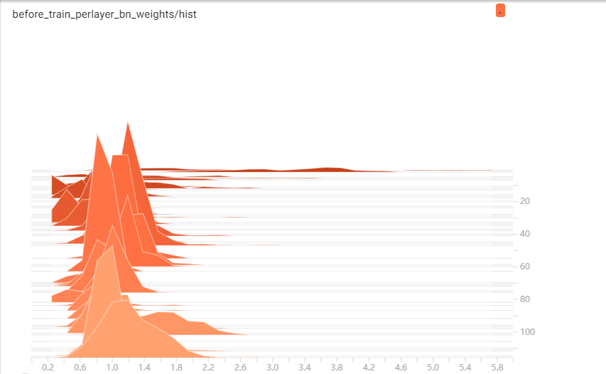 'Conv2d' object has no attribute 'conv' · Issue #13 · ZJU-lishuang/yolov5_prune · GitHub