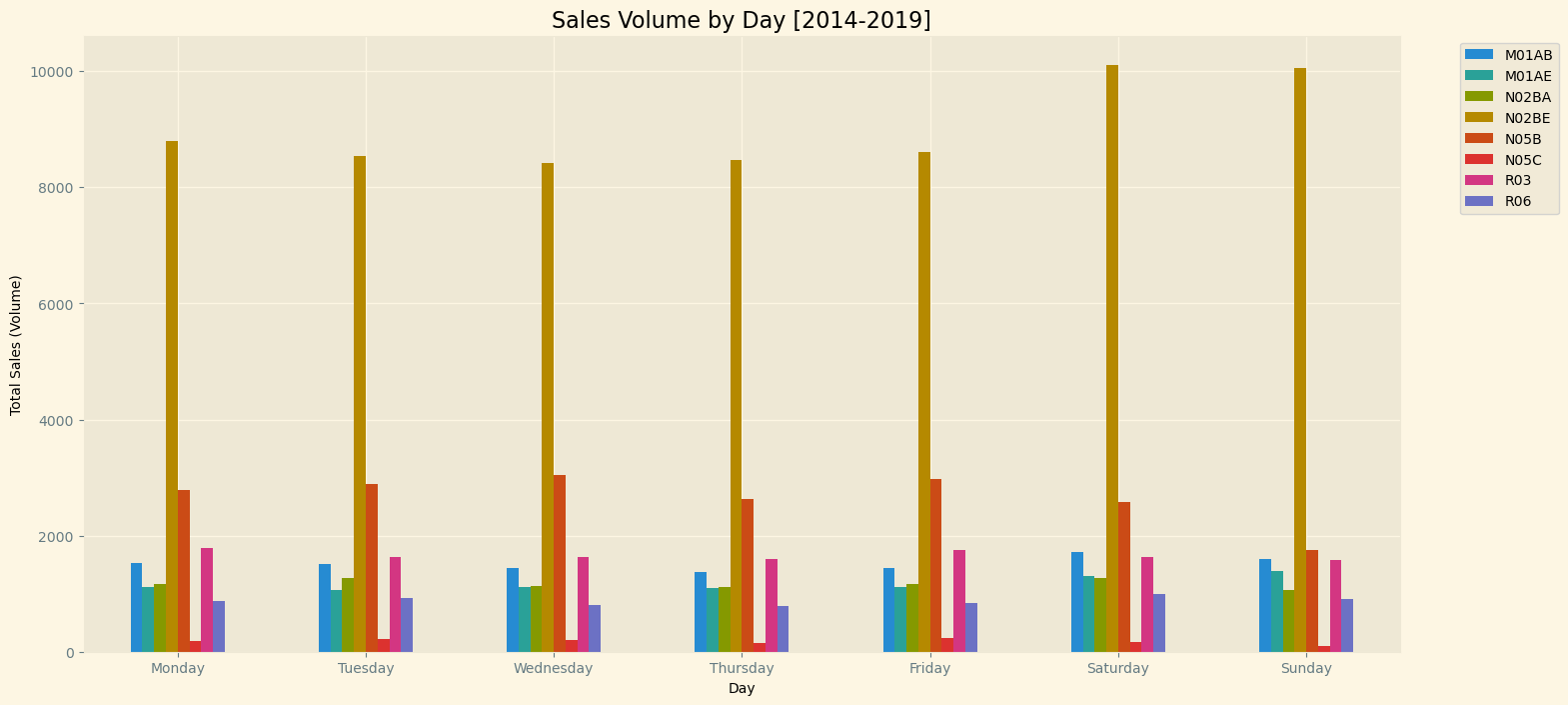 GitHub - ppvp/pharmaceutical_sales