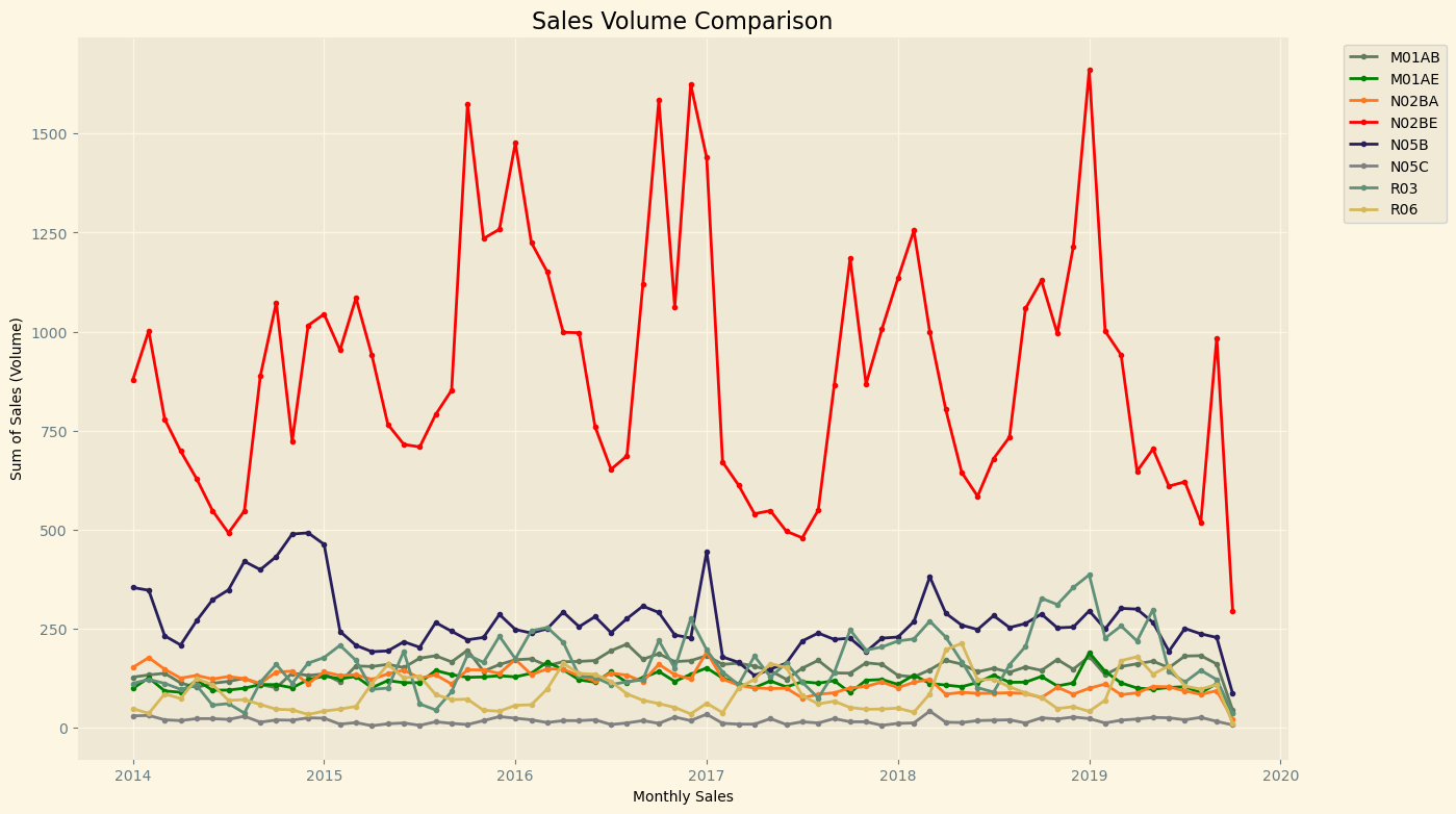 GitHub - ppvp/pharmaceutical_sales