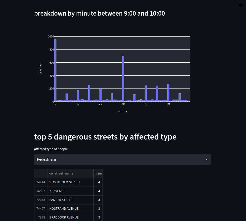 GitHub - mizerablepi/NYC-crashes-dashboard: A streamlit dashboard to visualise the vehicle ...