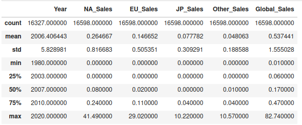 GitHub - mizerablepi/Video-games-sales-analysis: A quick analysis of ...