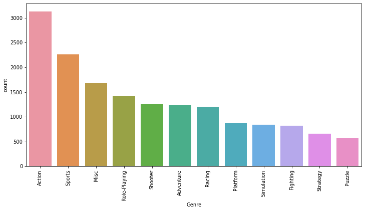 GitHub - mizerablepi/Video-games-sales-analysis: A quick analysis of ...