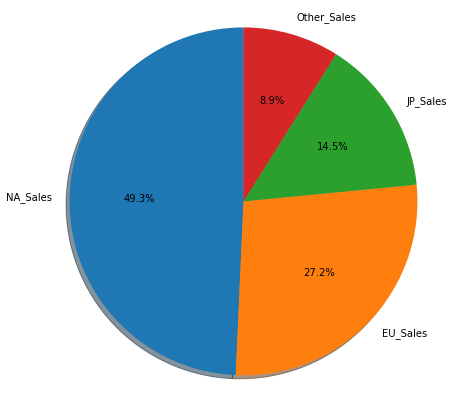 GitHub - mizerablepi/Video-games-sales-analysis: A quick analysis of ...