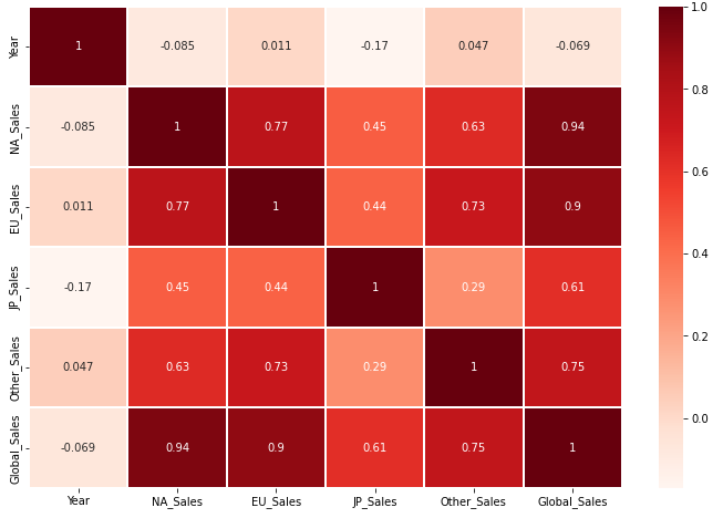 GitHub - mizerablepi/Video-games-sales-analysis: A quick analysis of ...