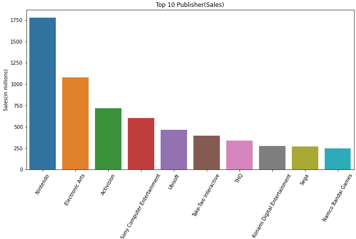GitHub - mizerablepi/Video-games-sales-analysis: A quick analysis of ...