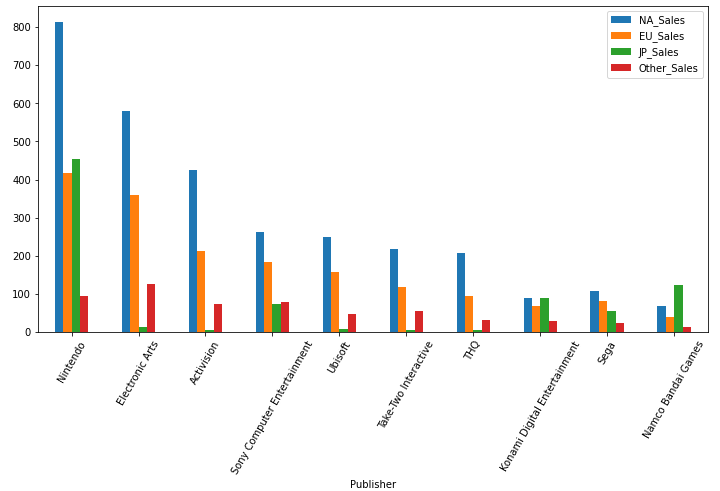 GitHub - mizerablepi/Video-games-sales-analysis: A quick analysis of ...