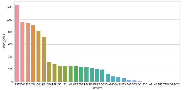 GitHub - mizerablepi/Video-games-sales-analysis: A quick analysis of ...