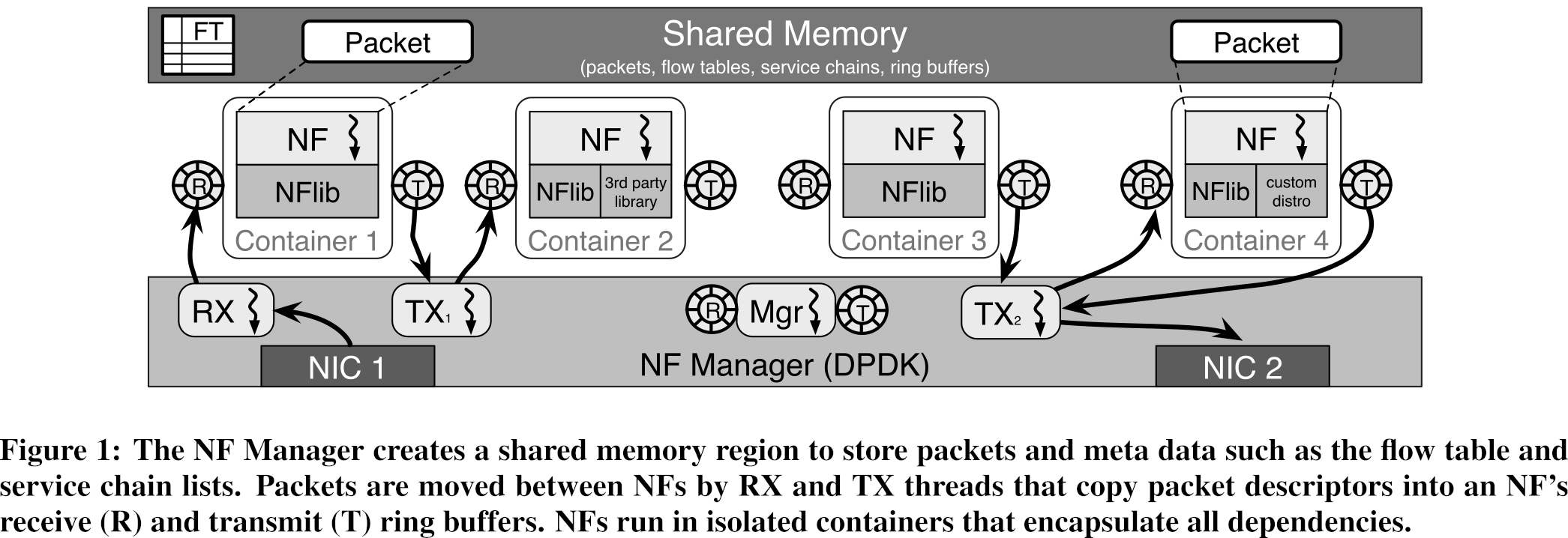 A Flexible and Efficient Container-based NFV Platform for Middlebox Networking (ACM SAC 2018 ...