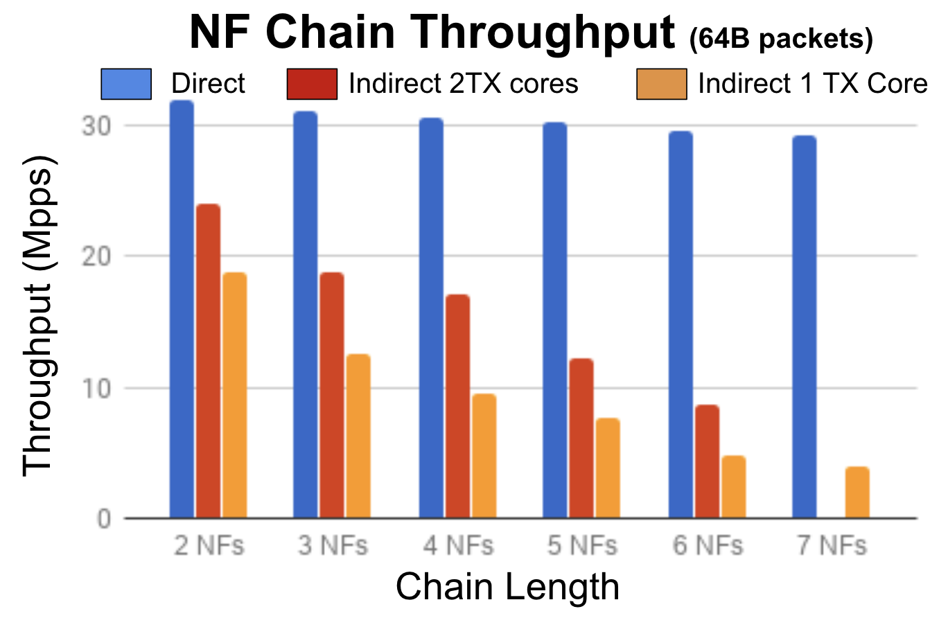 A Flexible and Efficient Container-based NFV Platform for Middlebox Networking (ACM SAC 2018 ...