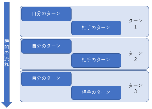 ターン制ネットワークゲームの作り方 - dsuz/network-game-dev-2021 GitHub Wiki
