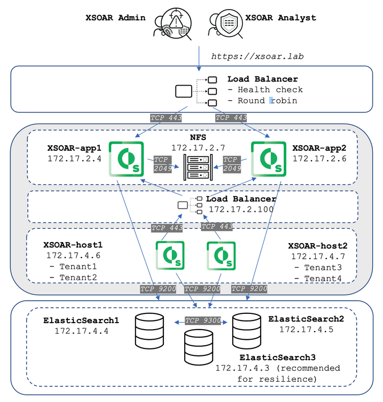 GitHub - hiep4hiep/XSOAR-HA-Multitenancy-Setup: This is the guide to set up XSOAR in HA and ...