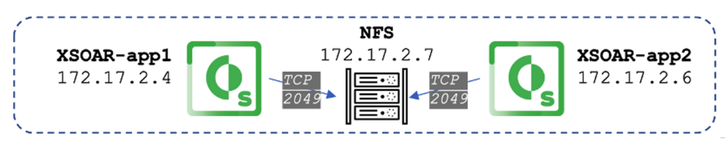 GitHub - hiep4hiep/XSOAR-HA-Multitenancy-Setup: This is the guide to ...