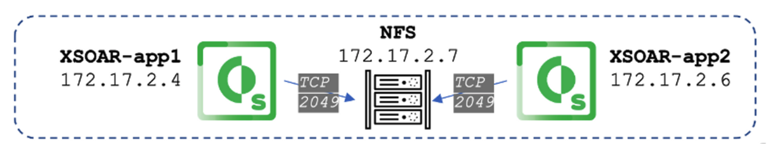 GitHub - hiep4hiep/XSOAR-HA-Multitenancy-Setup: This is the guide to ...