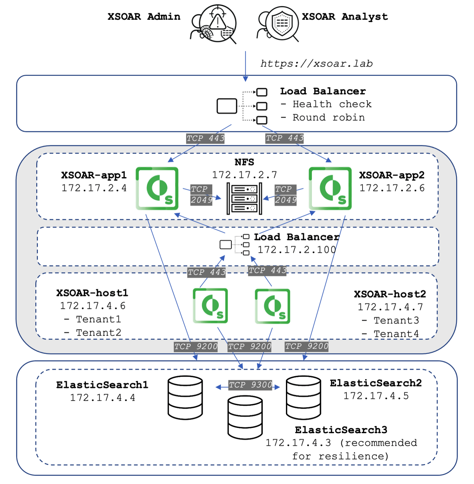 GitHub - hiep4hiep/XSOAR-HA-Multitenancy-Setup: This is the guide to ...