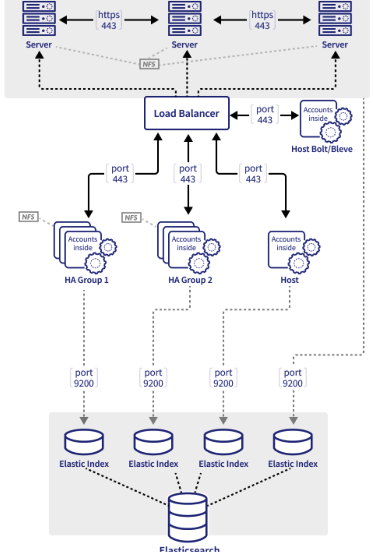 GitHub - hiep4hiep/XSOAR-HA-Multitenancy-Setup: This is the guide to ...