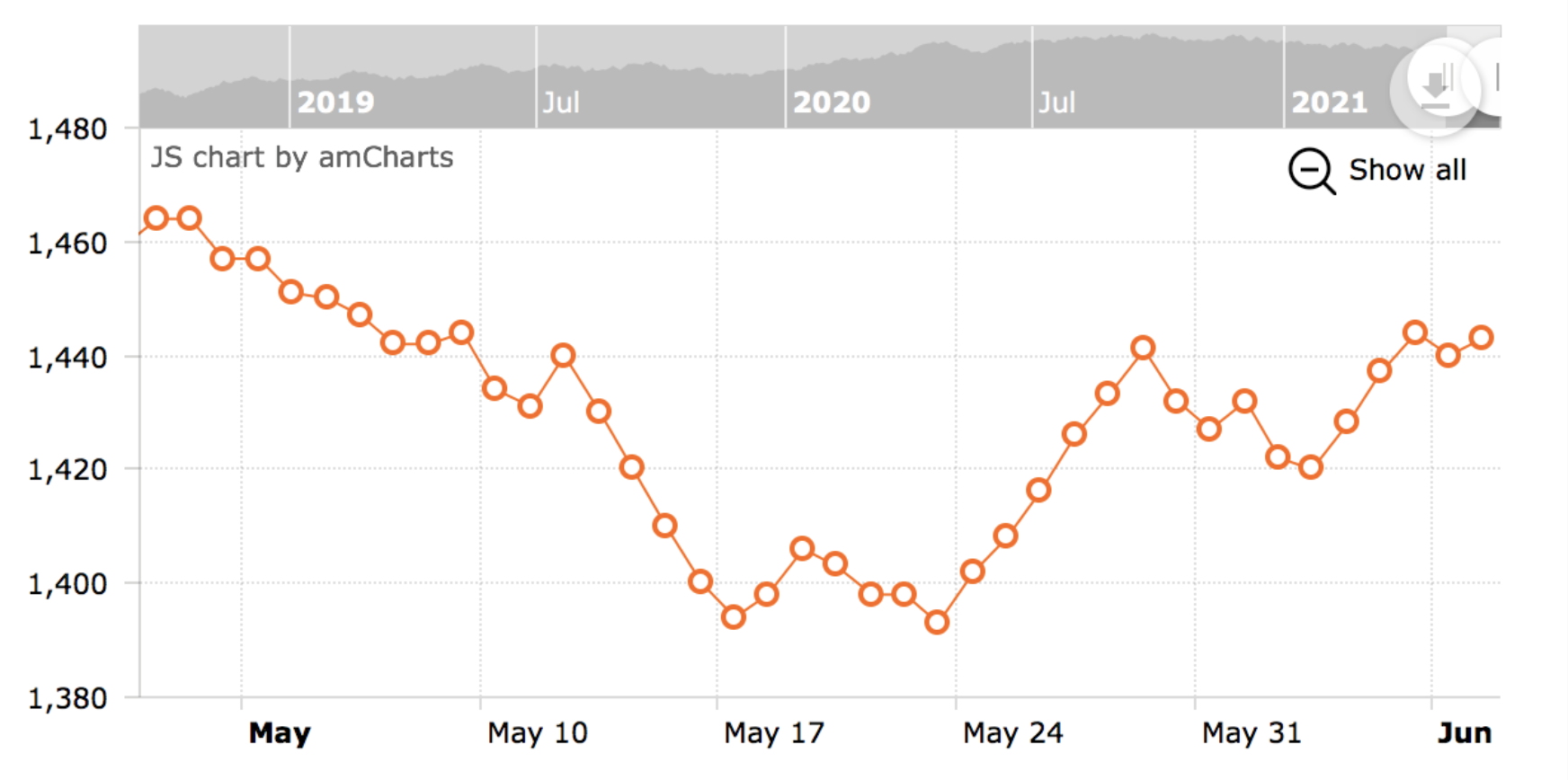 How to set inner radius of circle bullet · Issue #415 · amcharts ...
