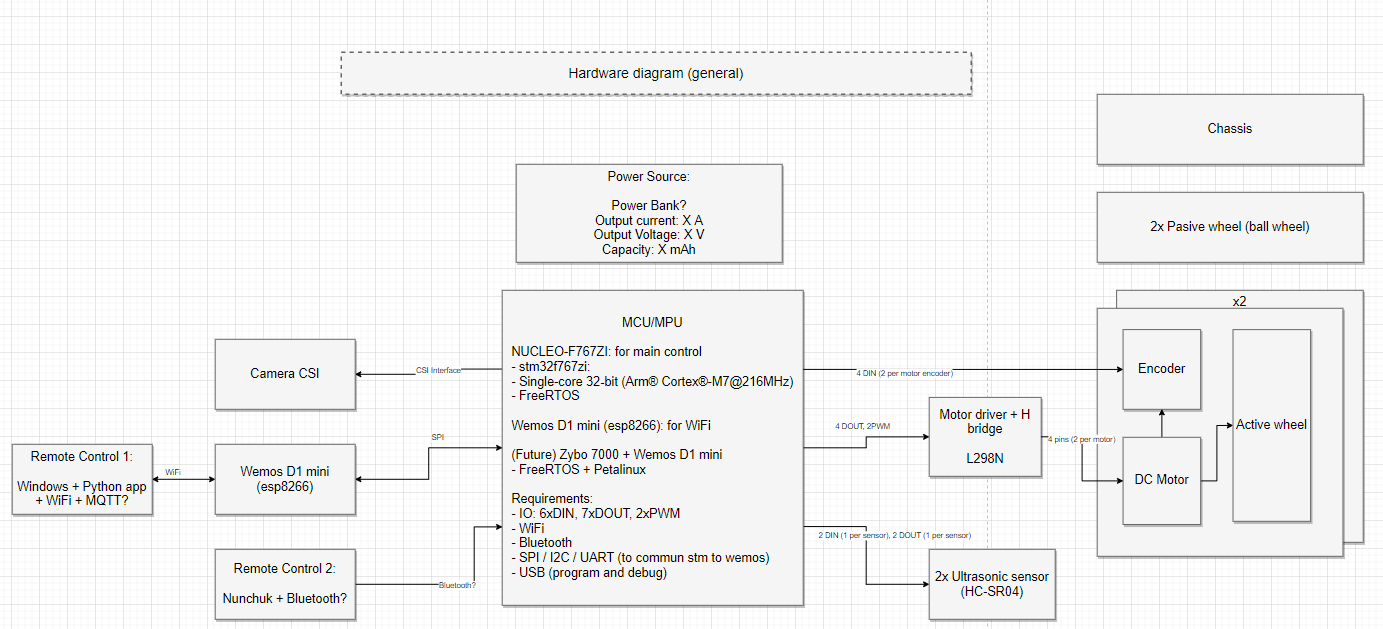 GitHub - juanma-rm/Robocar_SWP: Remotely-operated two-wheeled robotic ...