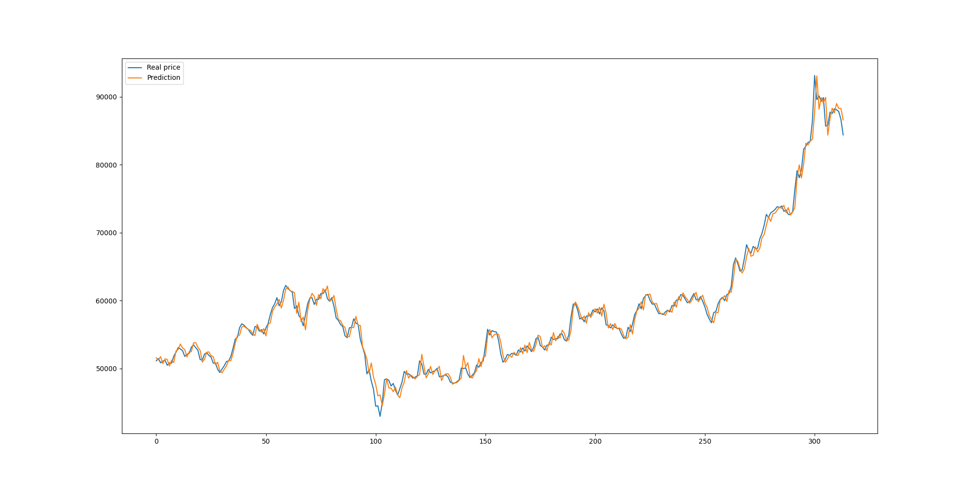 GitHub - takhyun12/Stock-Price-Prediction