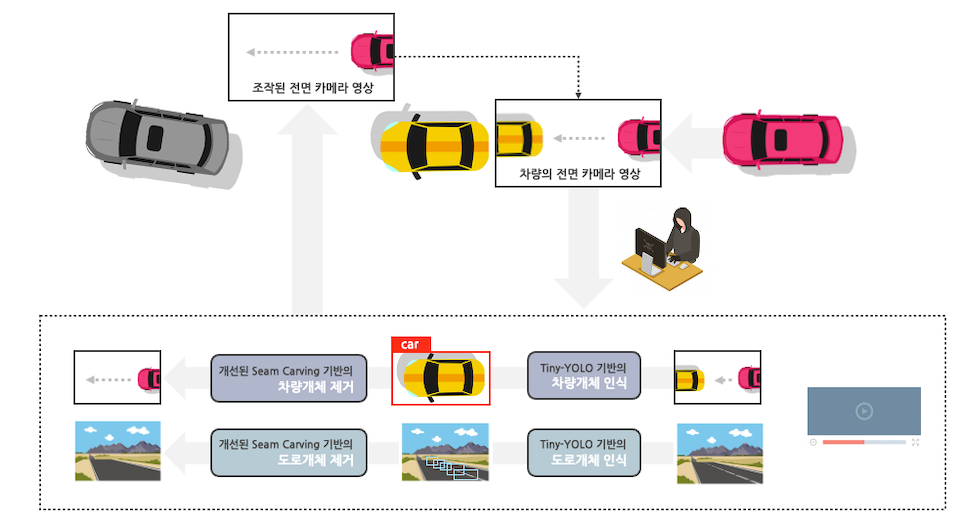 GitHub - takhyun12/Cloud-based-autonomous-vehicles-adversarial-attack