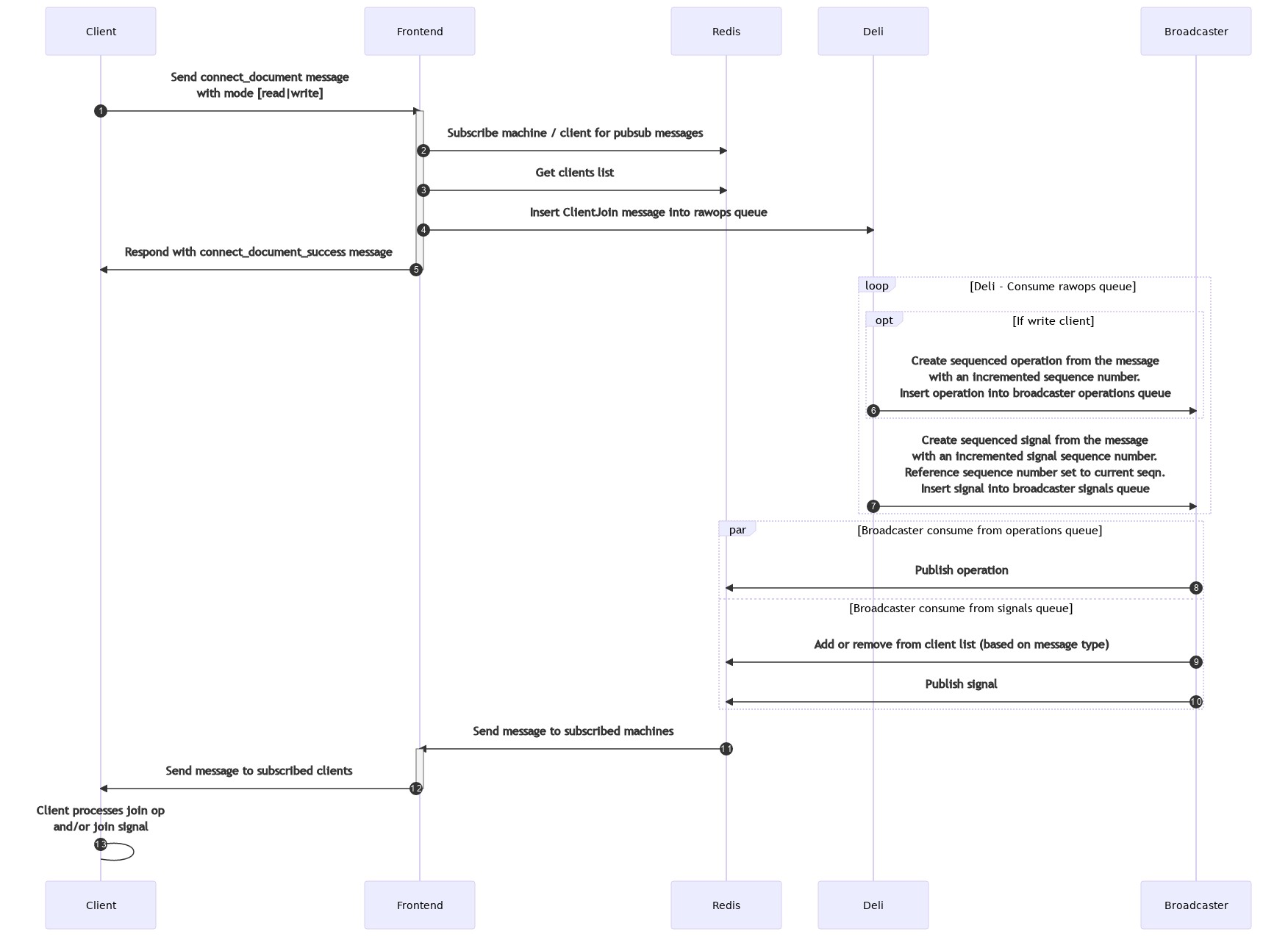 Allow deli to manage read clients by GaryWilber · Pull Request #9191 · microsoft/FluidFramework ...
