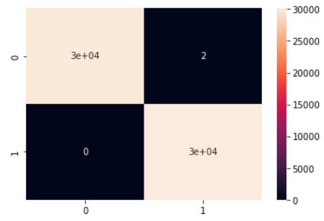GitHub - kedarghule/DetectingDDosAttacks: The project implements and ...