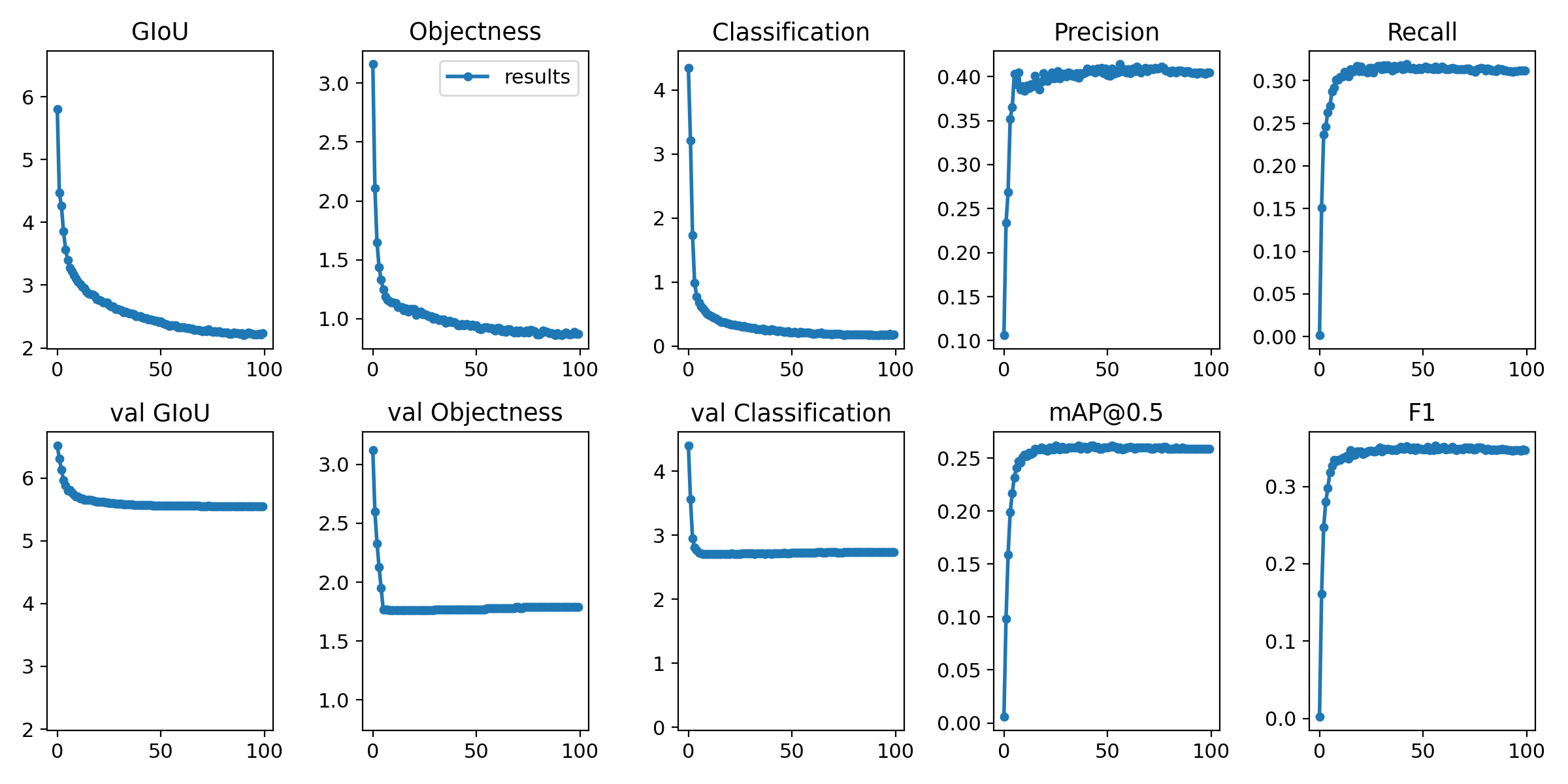 my val classification is a bit abnormal · Issue #999 · ultralytics/yolov3 · GitHub